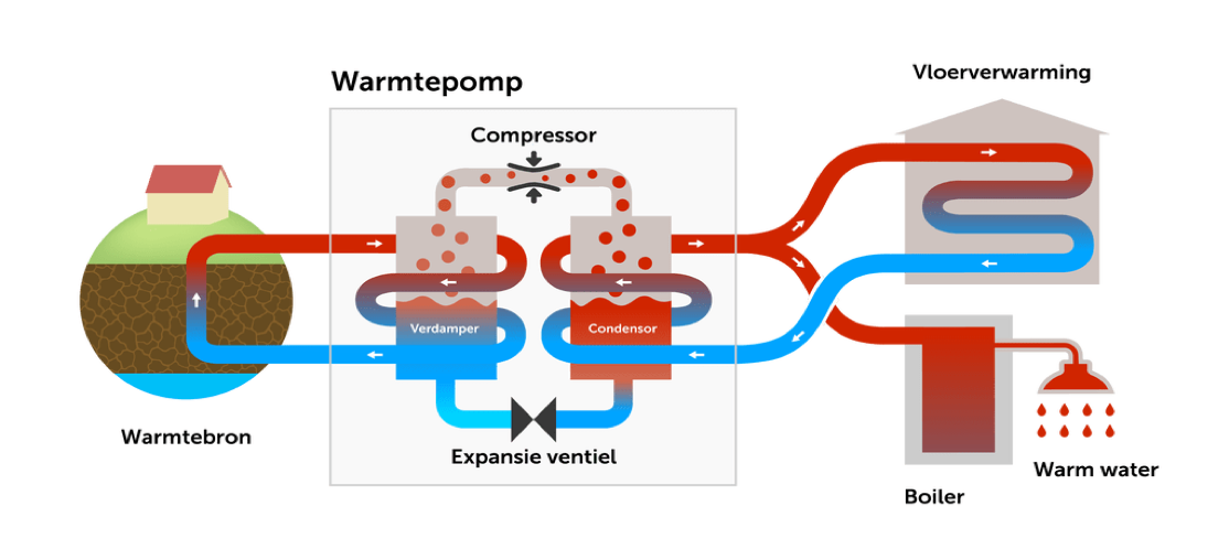 Warmtepomp - Verwarmen zonder CV